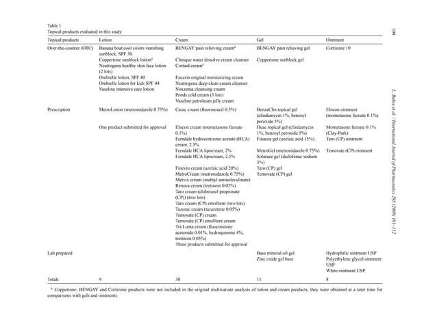 Topical drug-classification | PDF