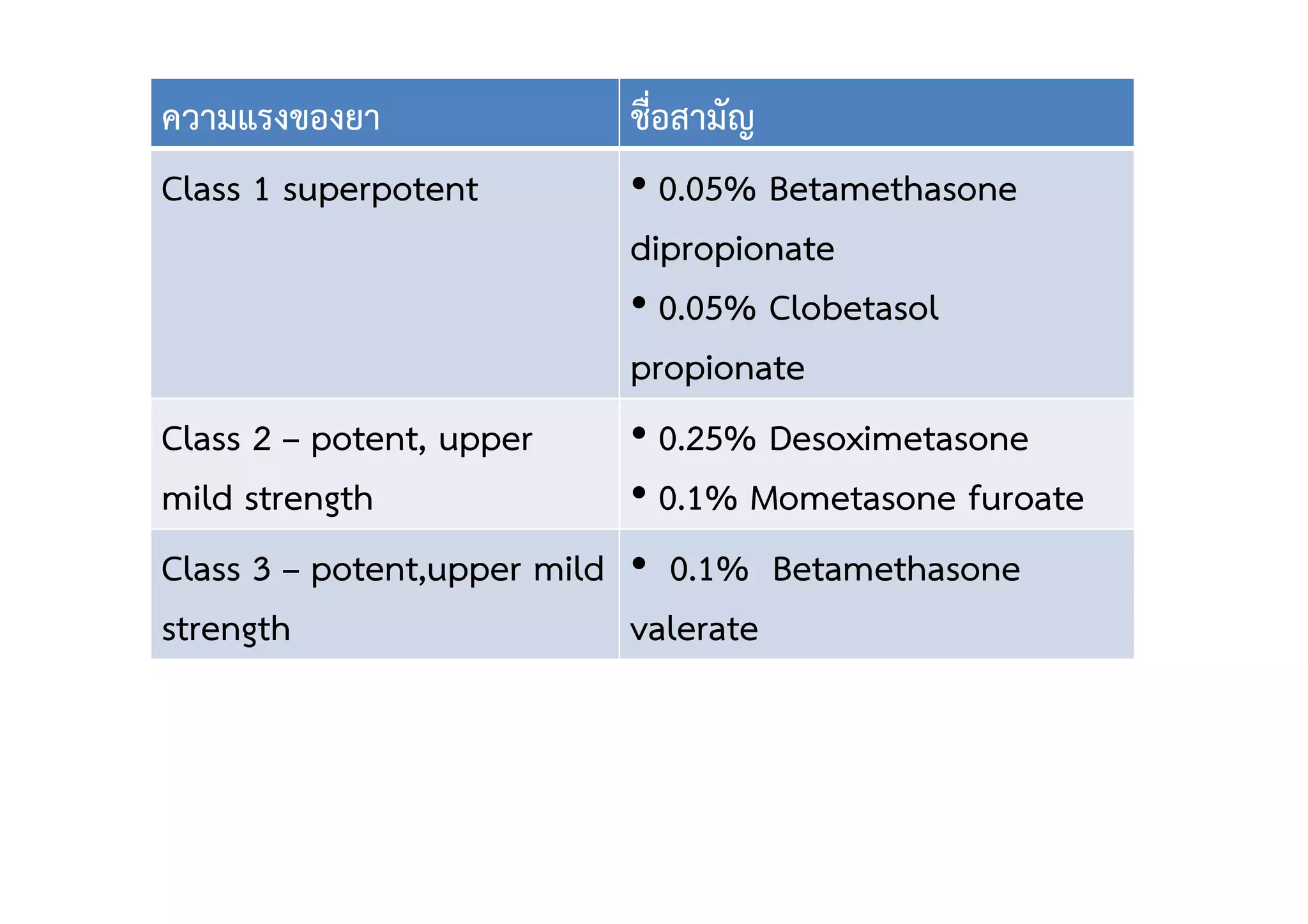 Topical corticosteroids | PDF