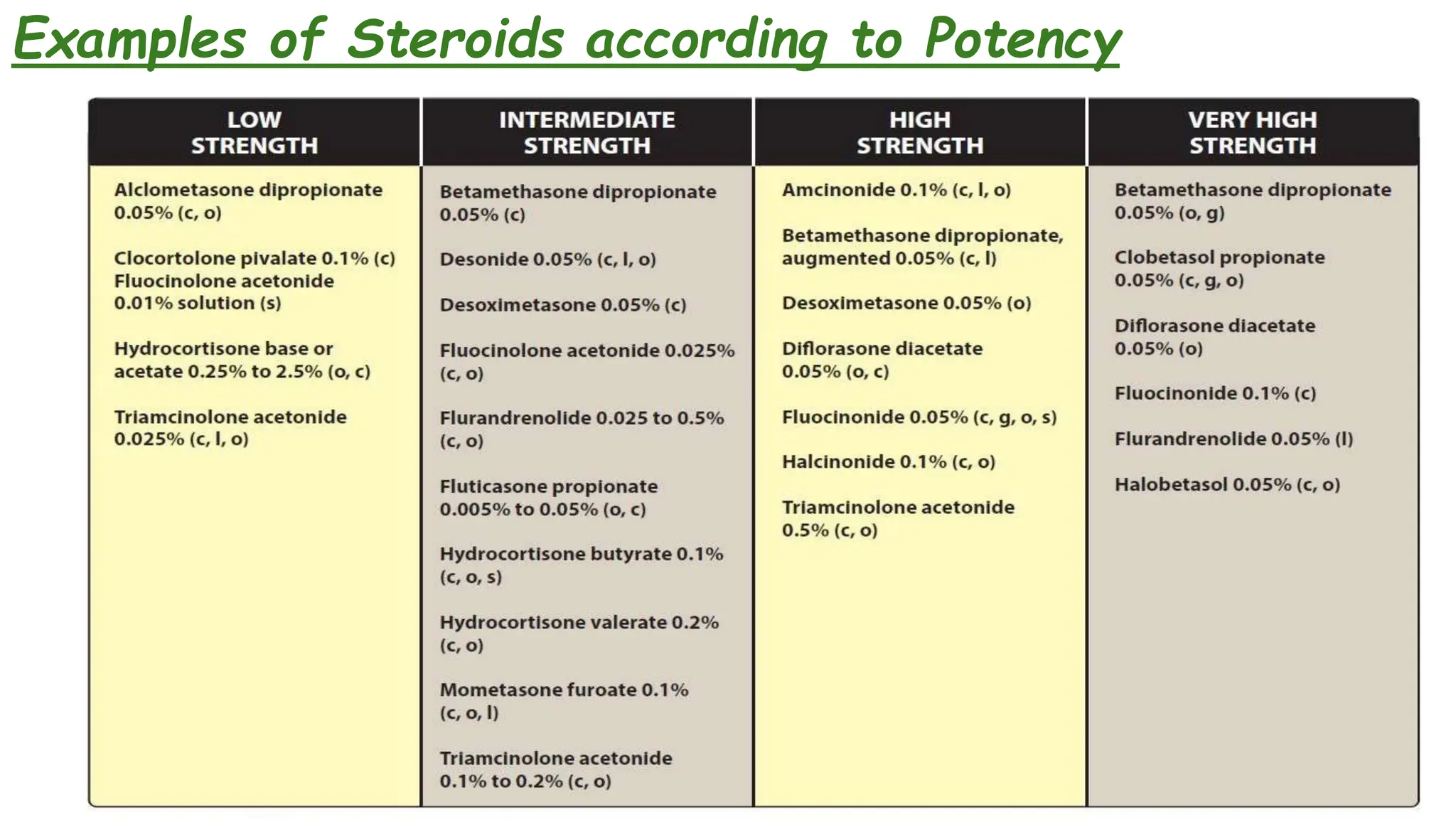 Topical corticosteroids and their uses , applications ...