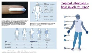 Topical corticosteroids and their uses , applications ...