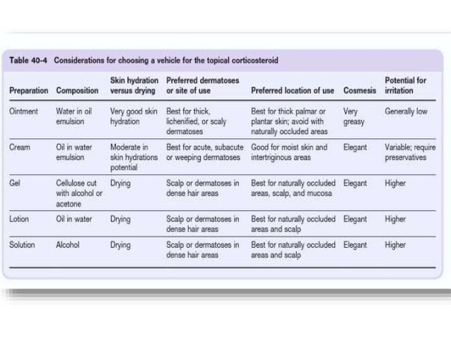 Topical corticosteroids