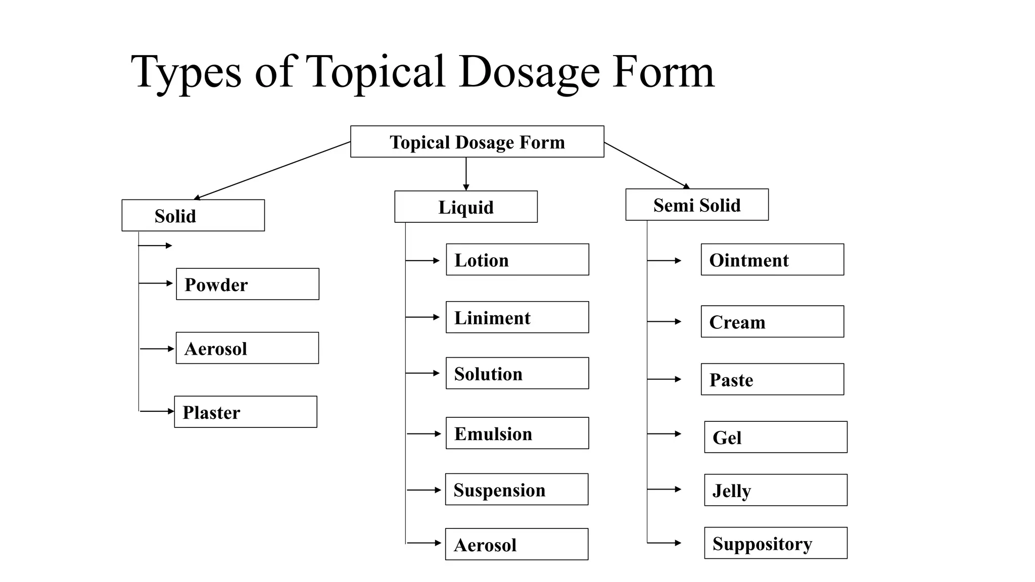 Topical Drug Delivery System | PPTX