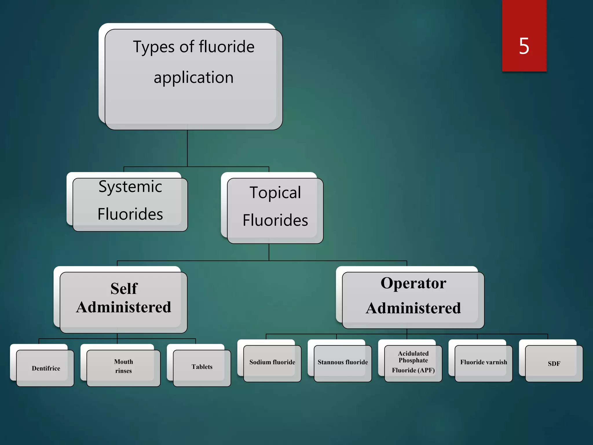 Topical Fluorides- Professionally applied & Self applied | PPT