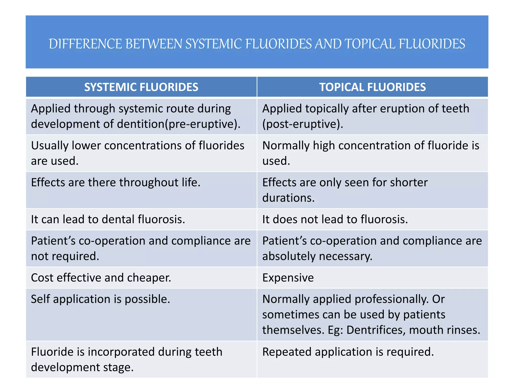 TOPICAL FLUORIDES | PPTX