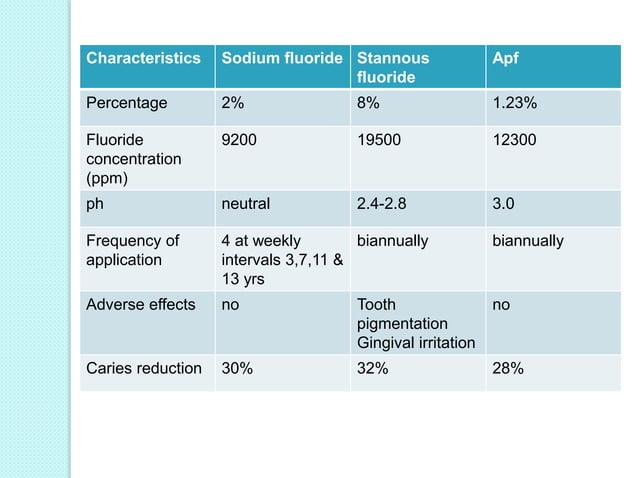 Topical fluorides in dentistry | PPTX | Dental Health | Diseases and ...
