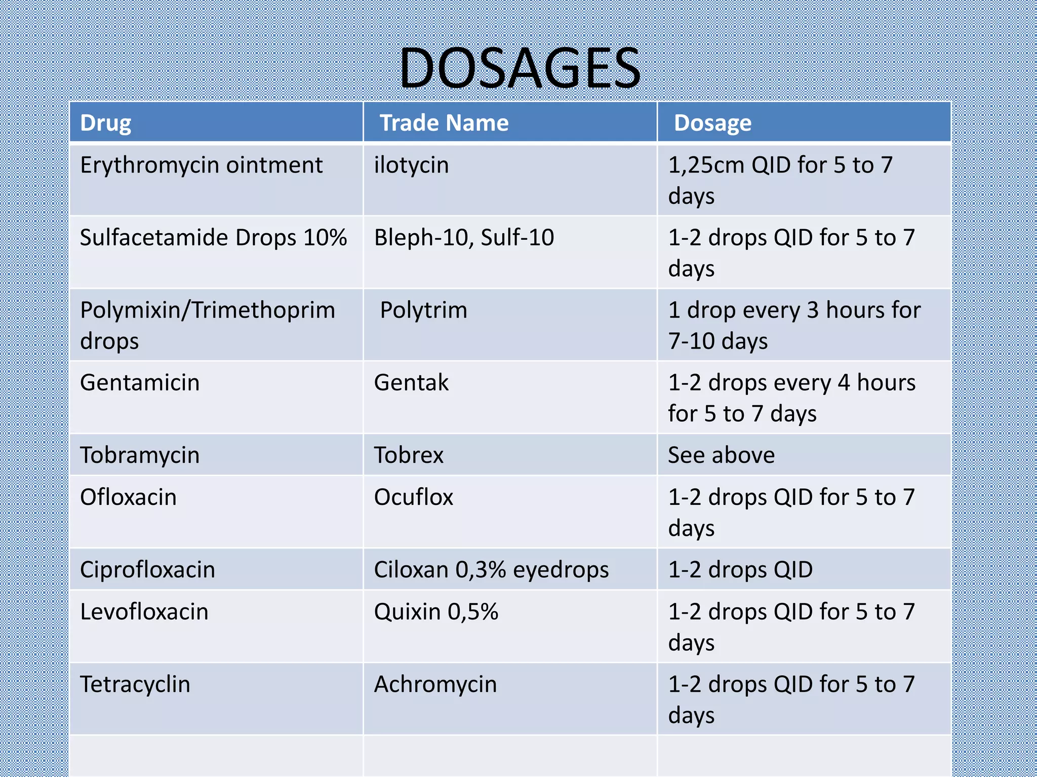 Topical treatment of external ocular inflammation | PPTX
