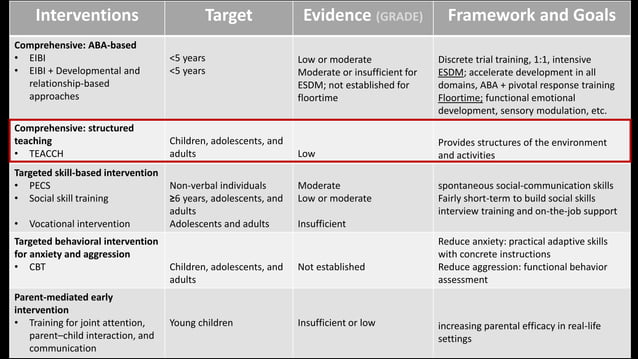 ASD and Nonmedical Interventions | PPT