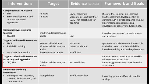 ASD and Nonmedical Interventions | PPT