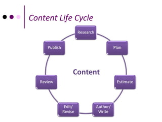 Topic-based Authoring and Reuse | PPT