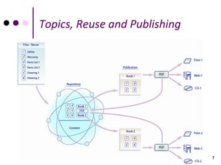 Topic-based Authoring and Reuse | PPT