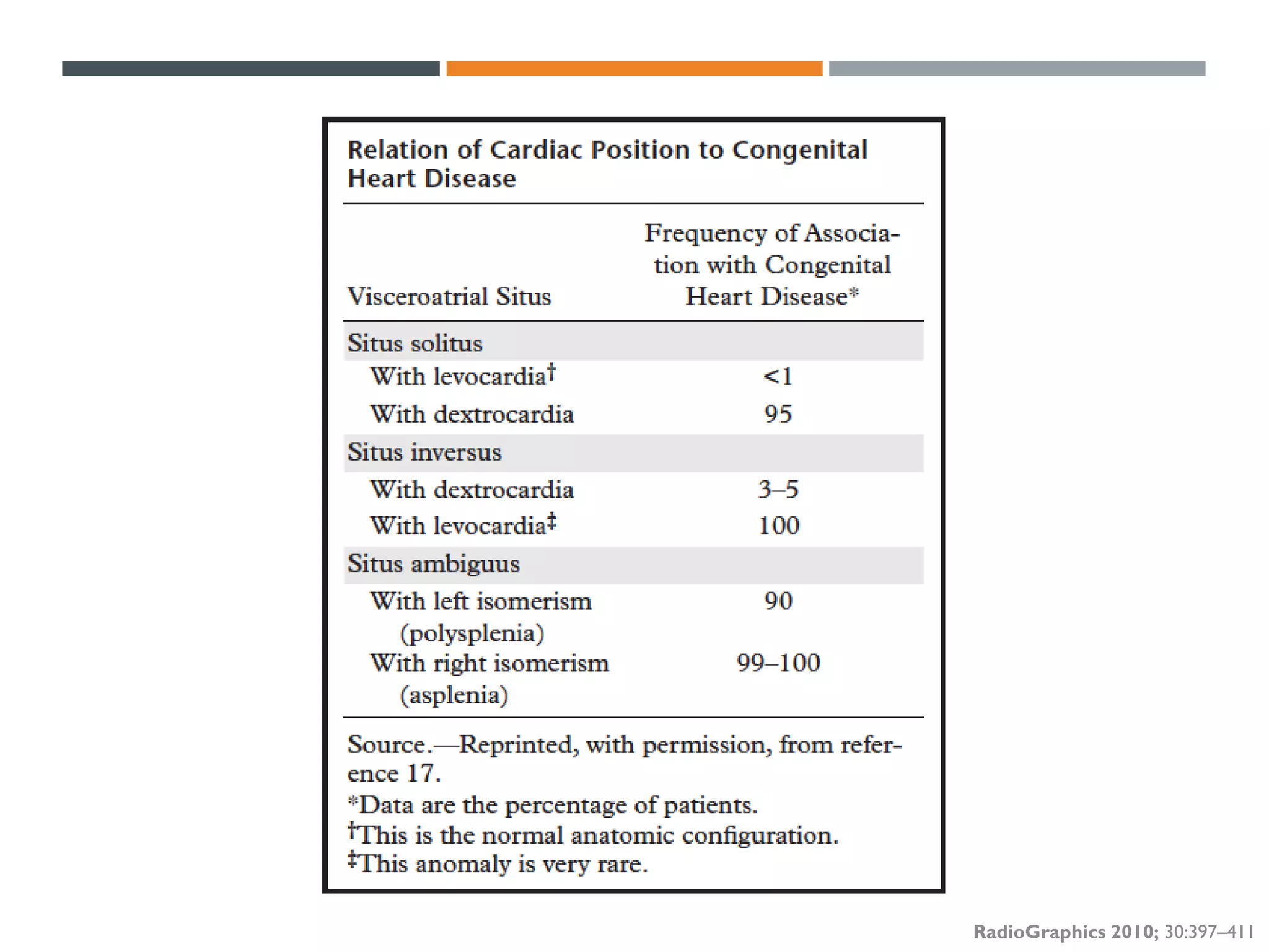 Segmental approach to Congenital Heart Disease | PDF