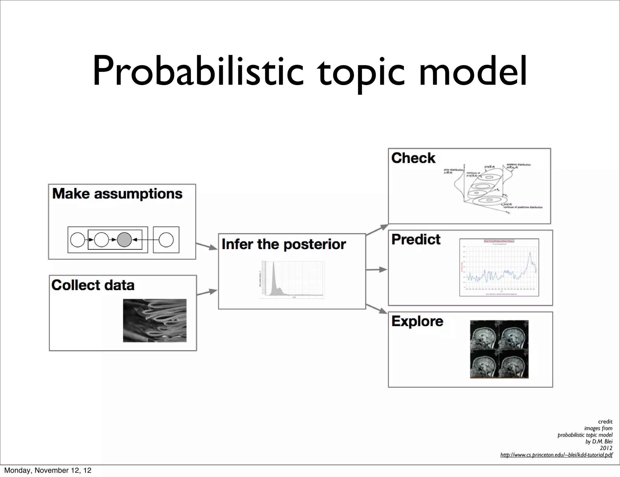 An Introduce to Topic Model | PPT
