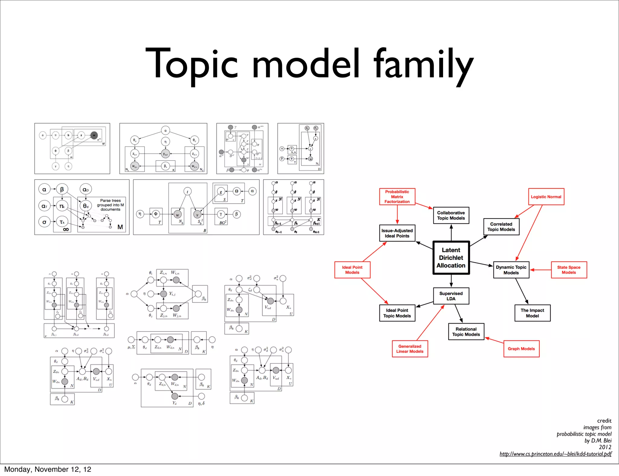 An Introduce to Topic Model | PPT