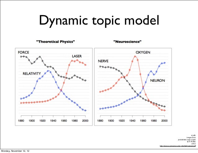 An Introduce to Topic Model