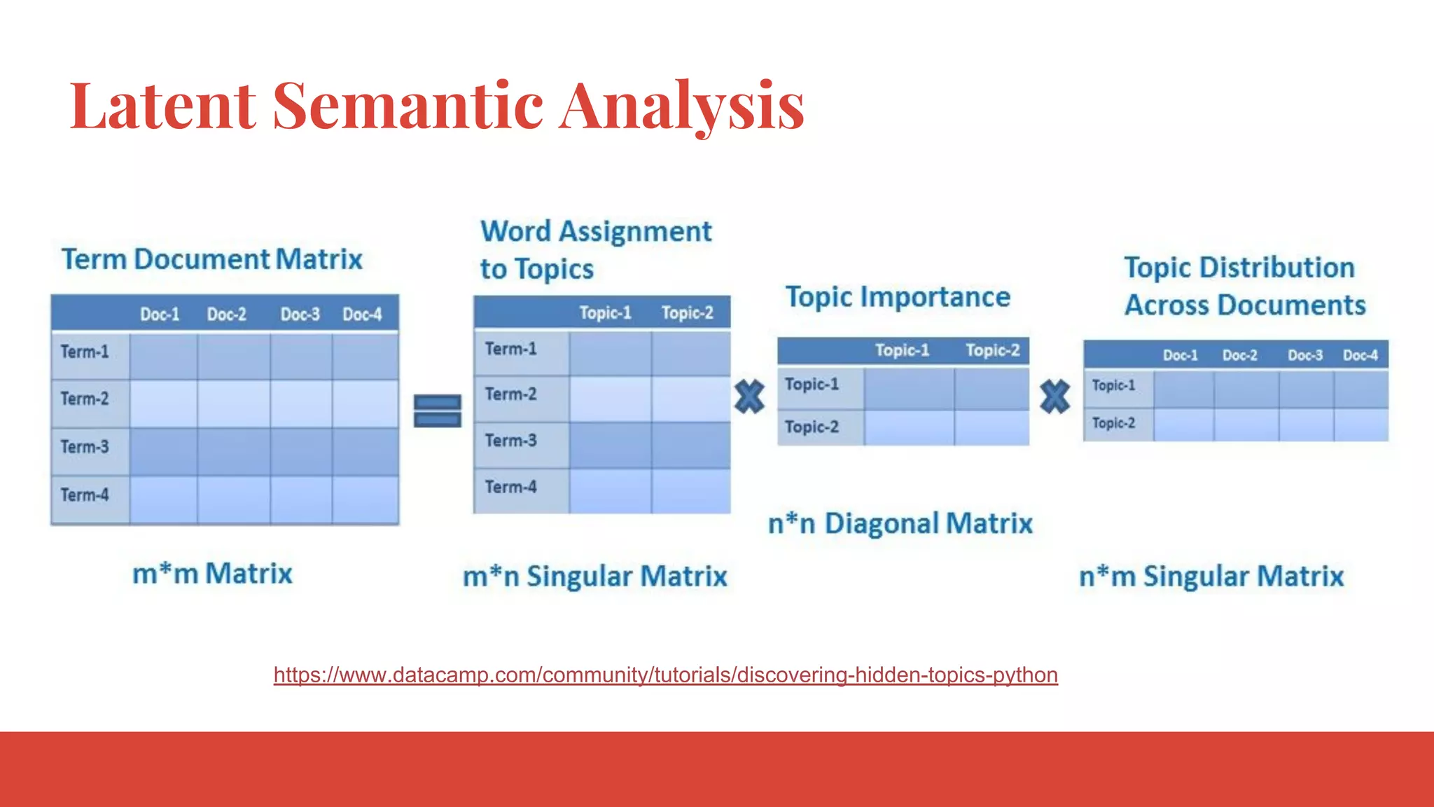 Topic modelling | PDF