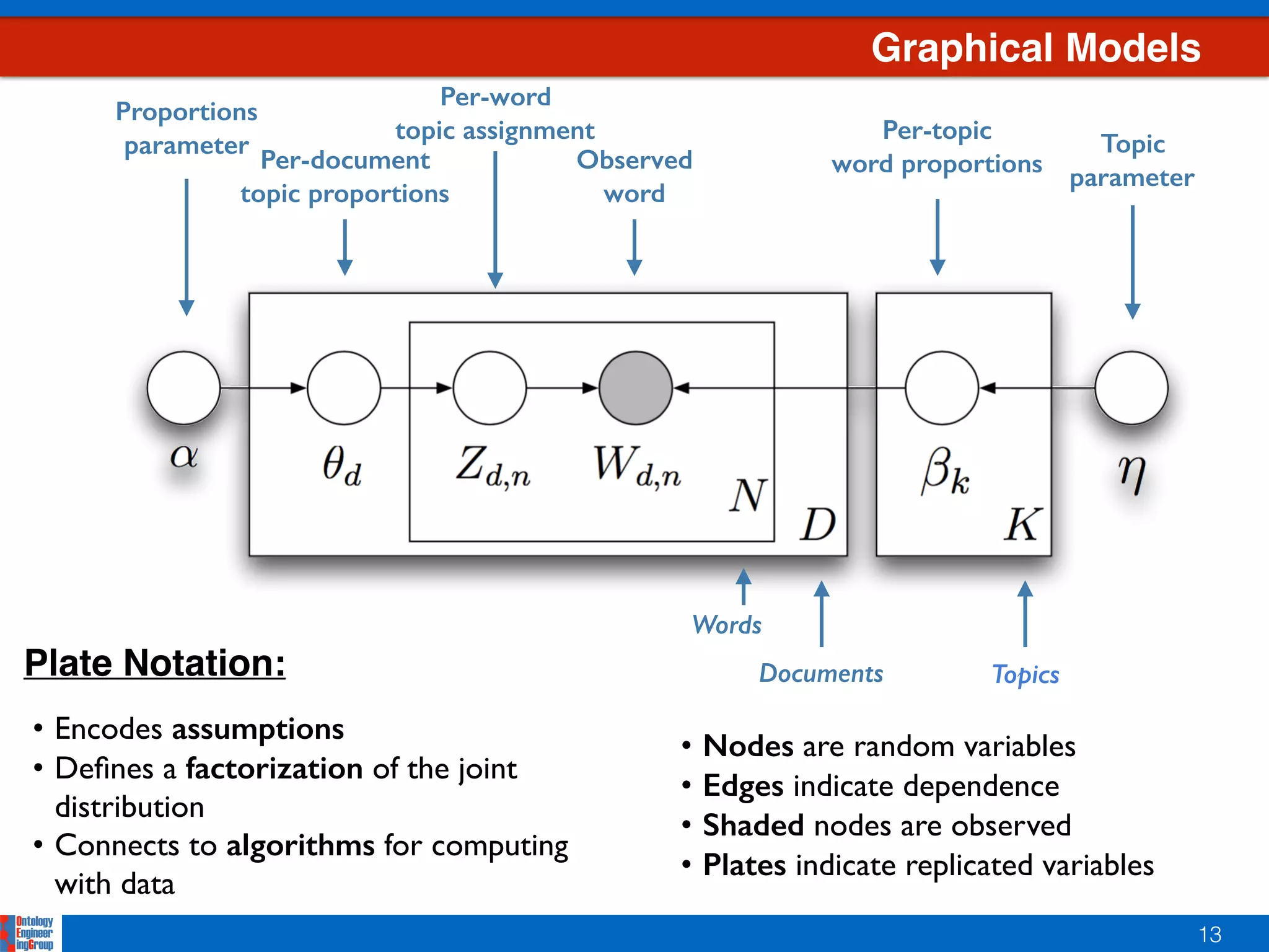 Probabilistic Topic models | PPT