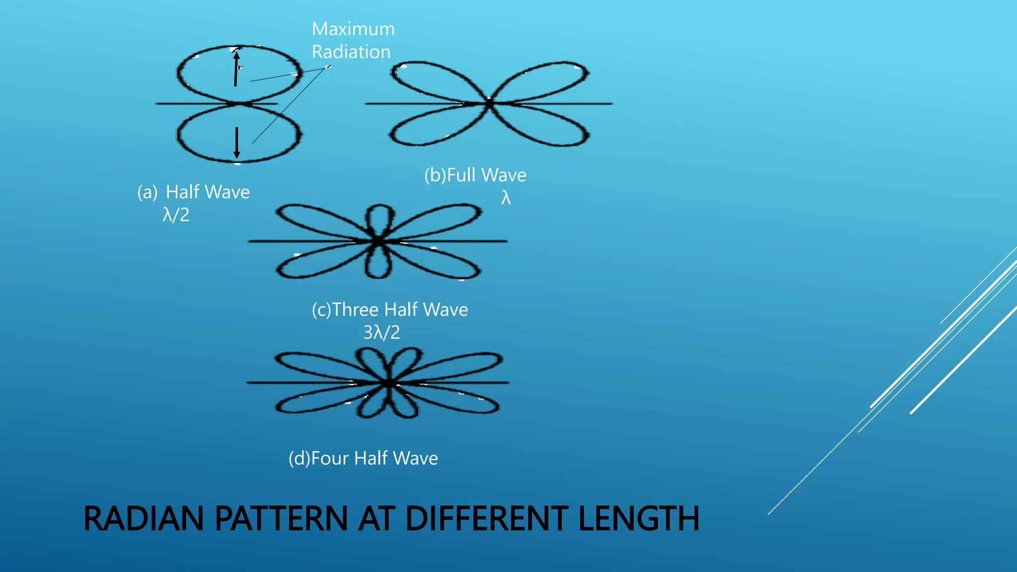 Topic name – resonant and non resonant antennas.pptx