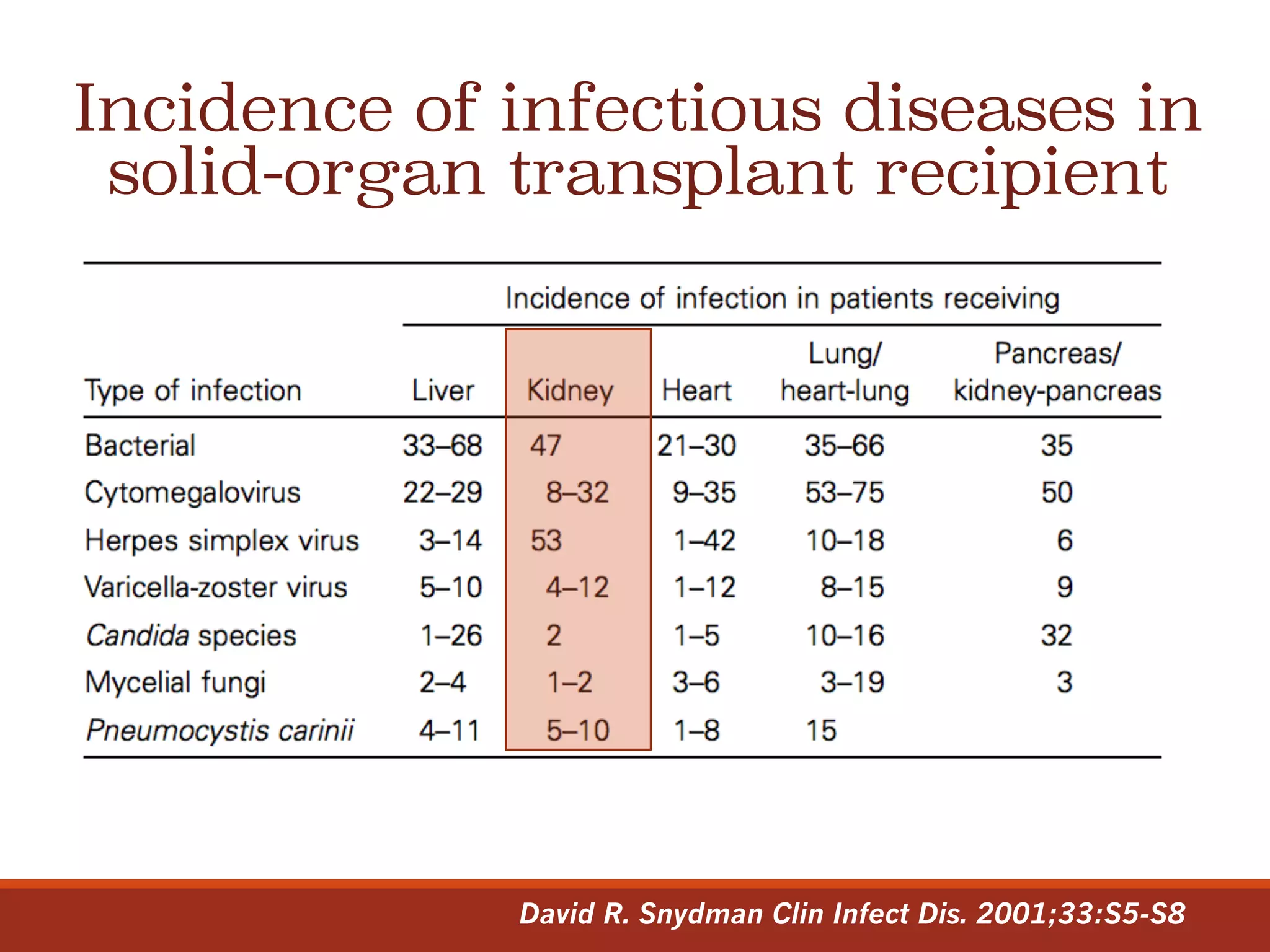 kidney transplantation infection | PDF
