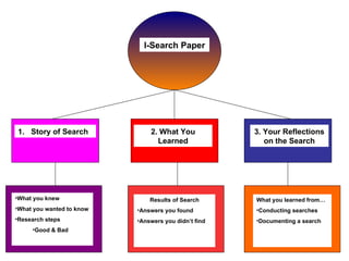 I-Search Papers | PPT