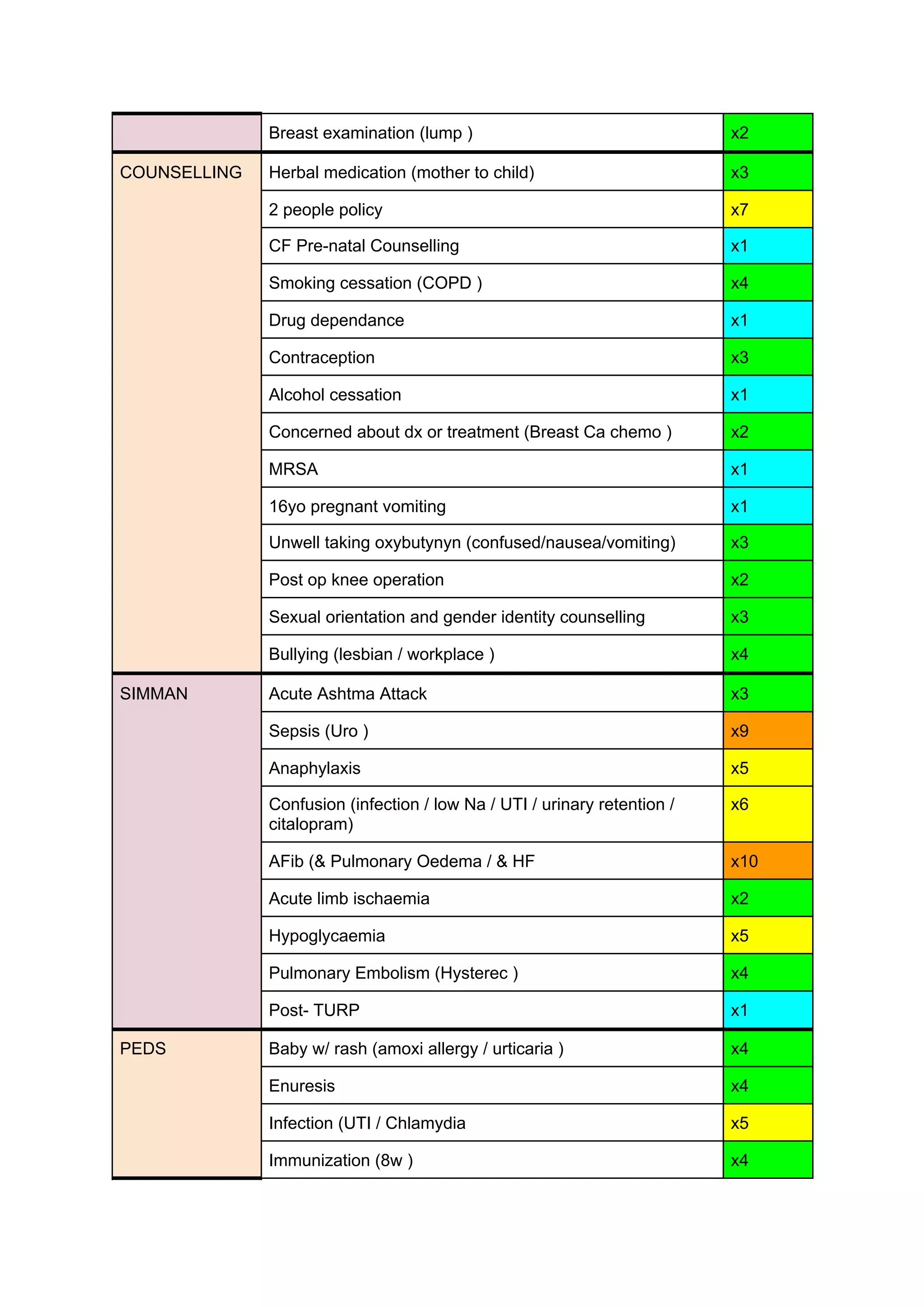 Topics and Scenarios For PLAB 2 | PDF