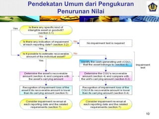 PSAK-48- IAS 36: Impairment -ias-36 | PPTX