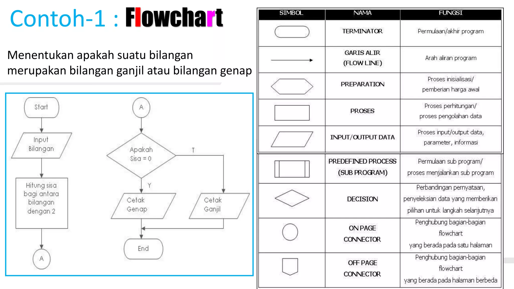 Topik 2(notasi flowchart) | PPTX