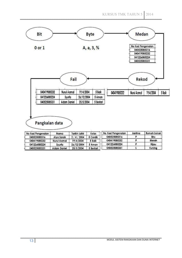 Topik 1 pengenalan kepada pangkalan data | PDF