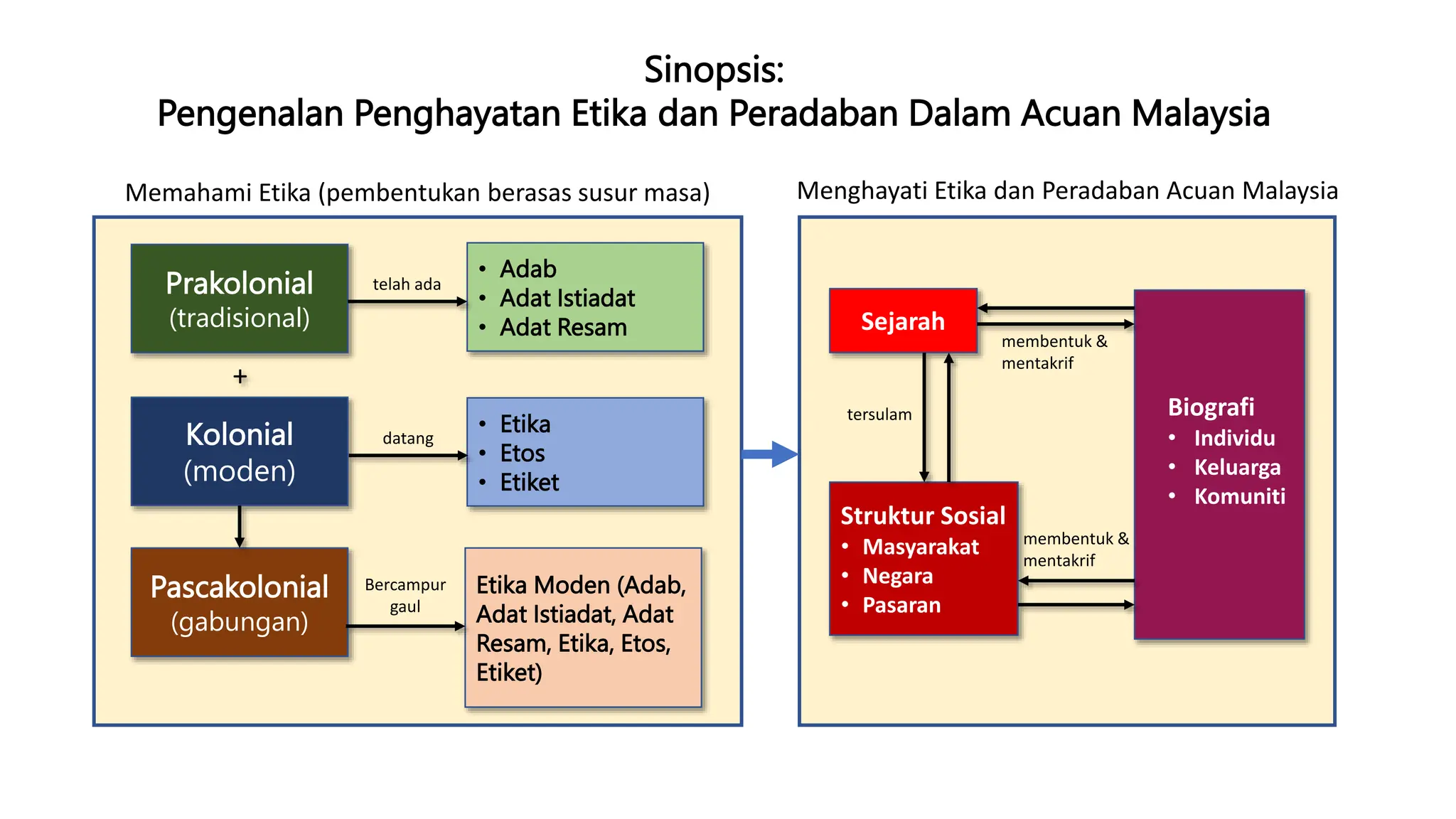 Topik 1 - Pengenalan Penghayatan Etika dan Peradaban Acuan Malaysia.pptx