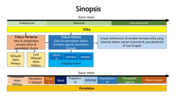 Topik 2 - Konsep Etika dan Peradaban.pptx