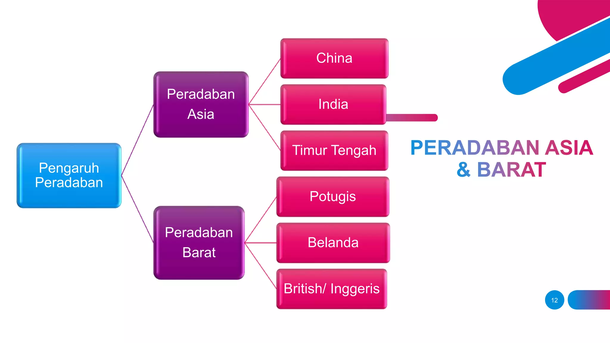 Topik 2 konsep etika dan peradaban | PPTX