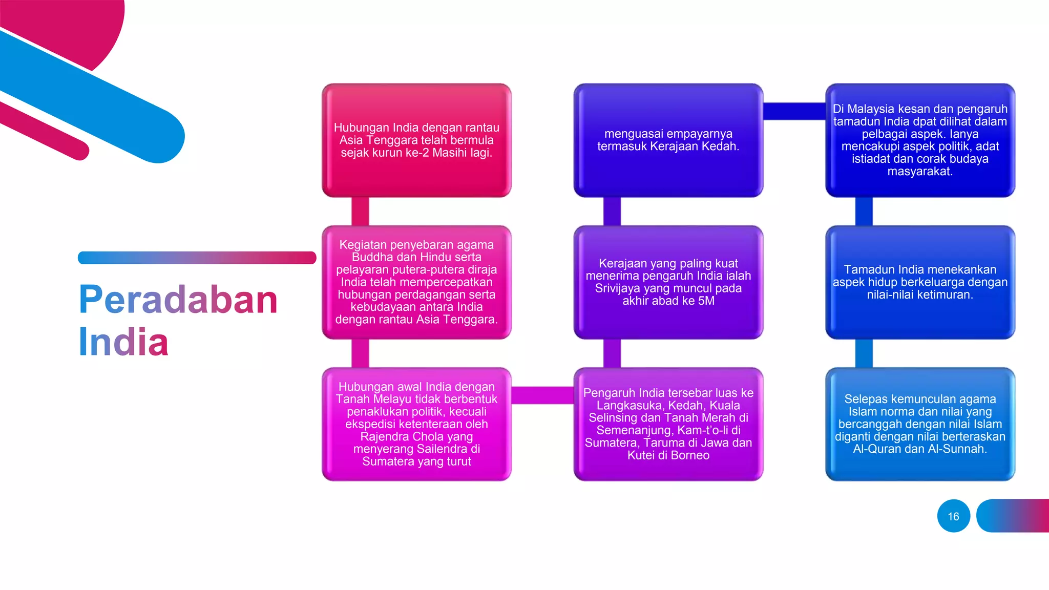Topik 2 konsep etika dan peradaban | PPTX
