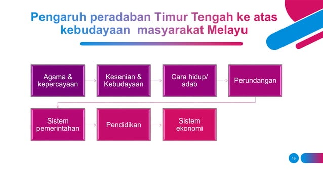 Topik 2 konsep etika dan peradaban | PPTX