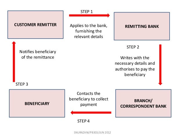 chapter 3 : commercial bank