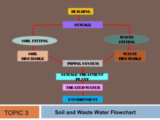 Topik 3 sanitary pipework | PPT