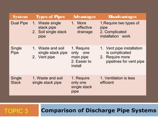 Topik 3 sanitary pipework | PPT