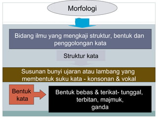 Topik 4 unit bahasa bentuk kata(2) | PPT