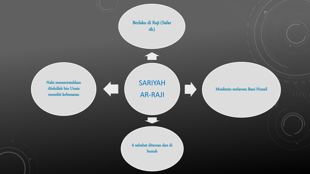 Topik 5 perang dan sariyah dalam islam | PPTX