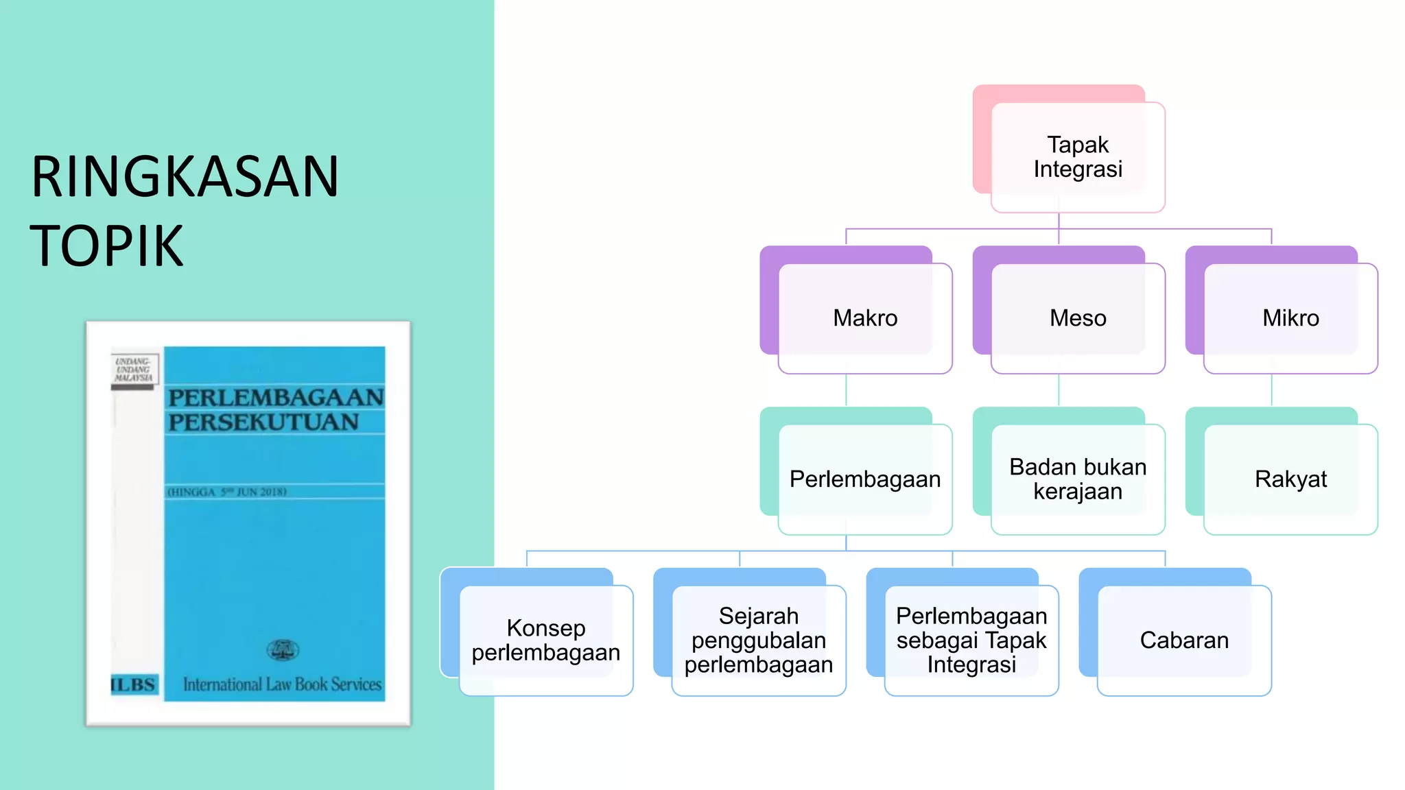 Topik 6 perlembagaan sbg tapak integrasi | PPTX