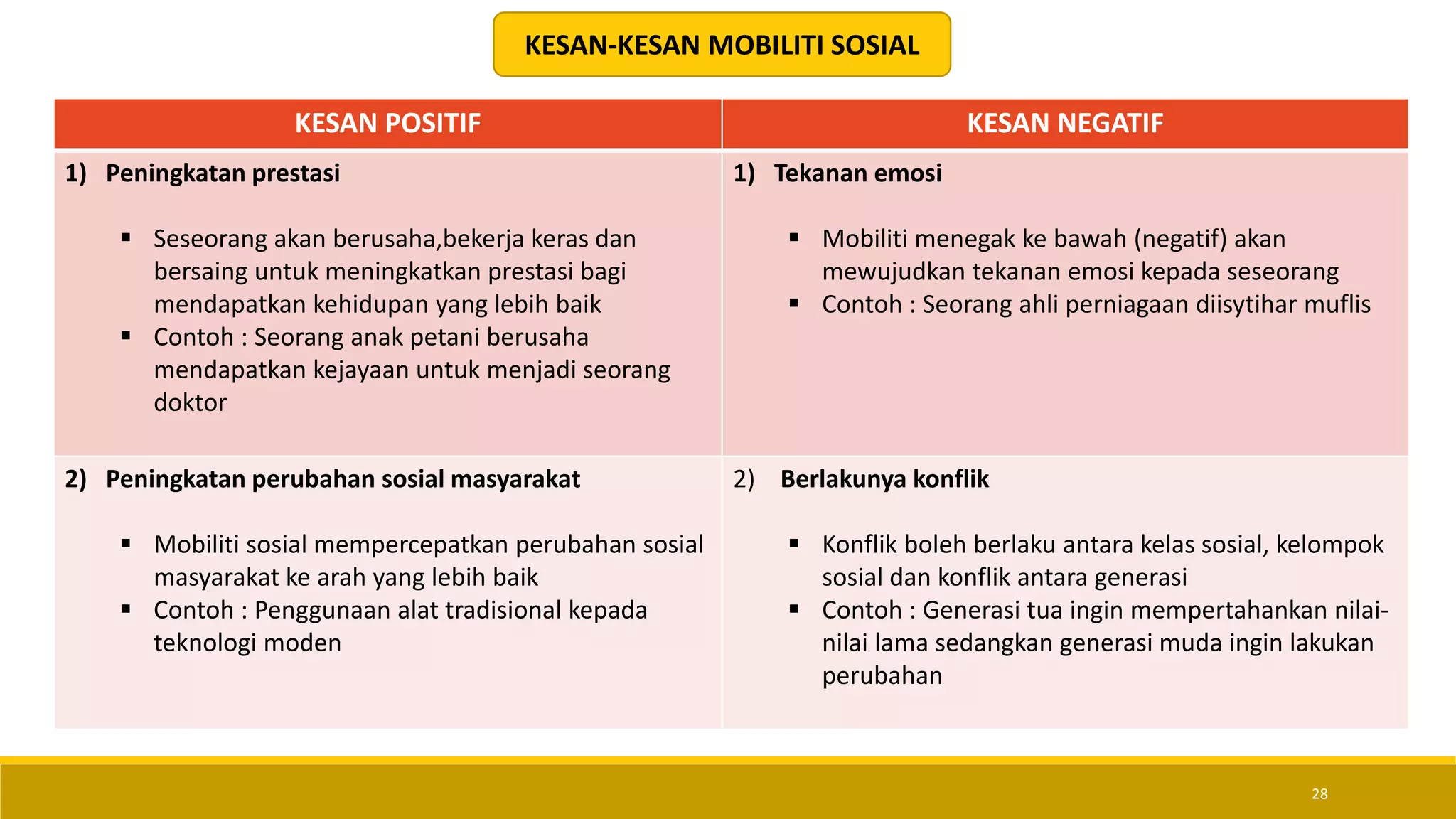 Topik 6 Stratifikasi Sosial & Mobiliti Sosial | PPTX