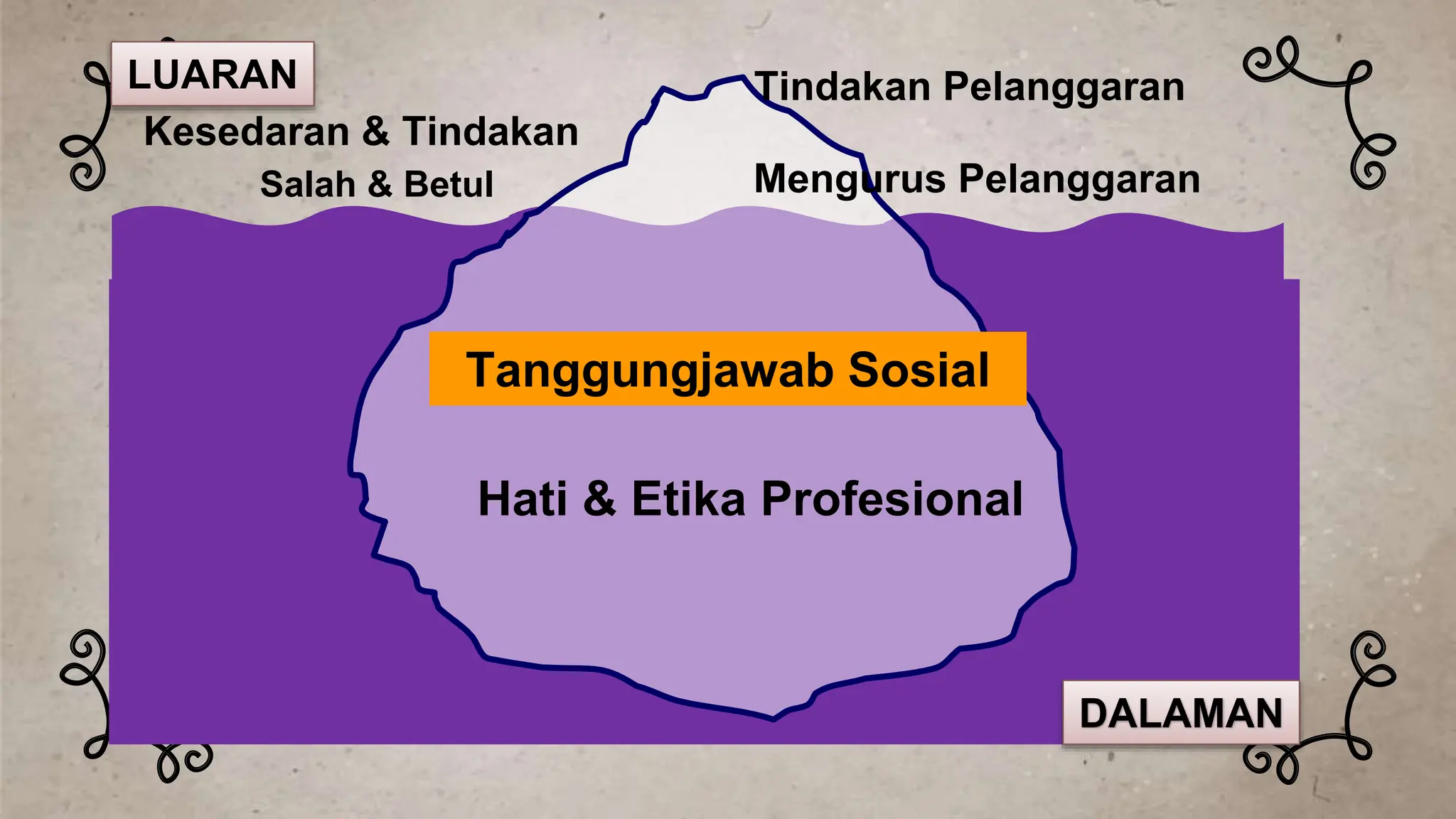 Topik 8 - PERANAN ETIKA DAN PERADABAN MENDOKONG TANGGUNGJAWAB SOSIAL DI ...