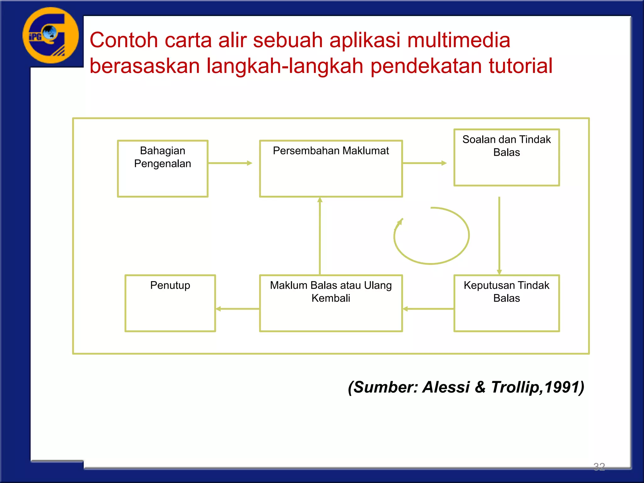 Topik 8 multimedia interaktif untuk pengajaran dan pembelajaran | PPTX