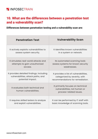 Top Interview Questions Asked to a Penetration Tester.pdf
