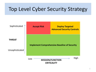 Top Level Cyber Security Strategy | PPTX
