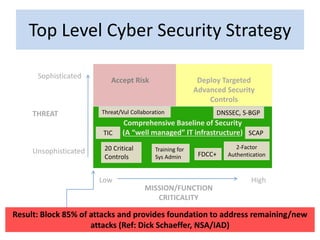 Top Level Cyber Security Strategy | PPT
