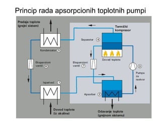 Princip rada toplotnih pumpi -ISTORIJA RAZVOJA.ppt