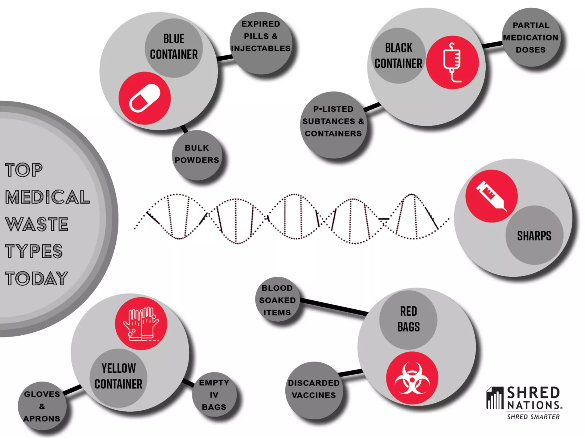 Top Medical Waste Types Today | PPT
