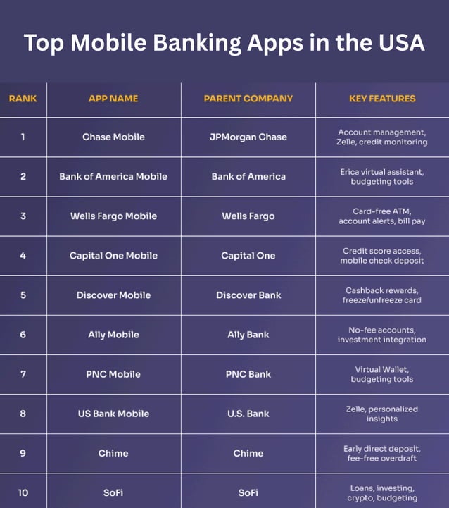 Top 10 Mobile Banking Apps in the USA.pdf