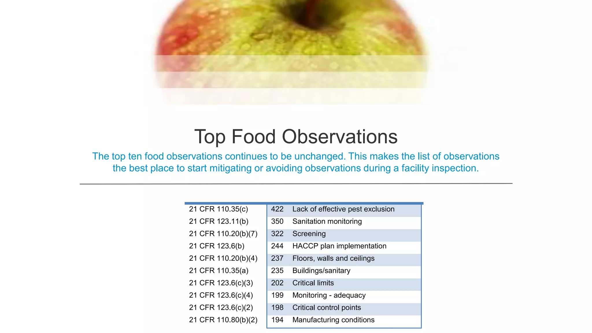 FDA Form 483 (Inspectional Observations) - Top Violations 2013 | PPT