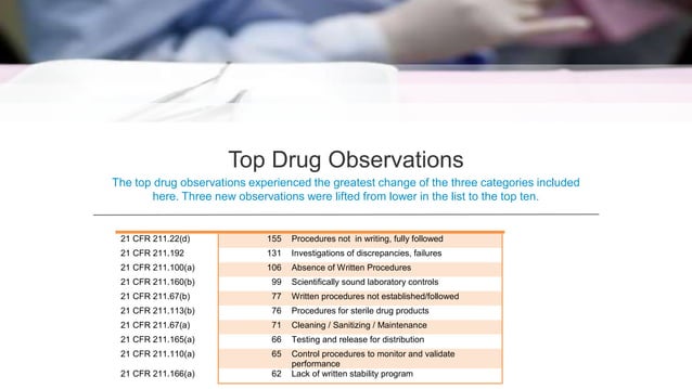 FDA Form 483 (Inspectional Observations) - Top Violations 2013 | PPT