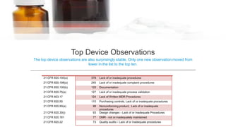 FDA Form 483 (Inspectional Observations) - Top Violations 2013 | PPTX
